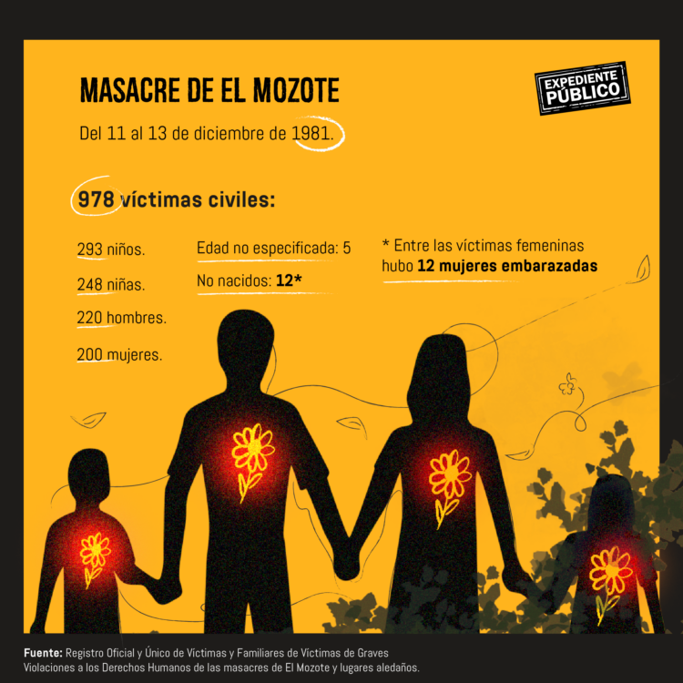 Masacre en el El Mozote: 41 años sin justicia