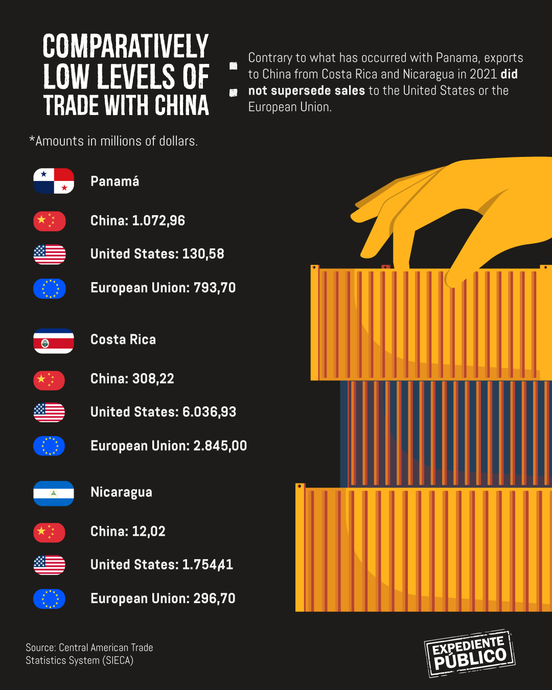 China and its level of reach in three Central American countries