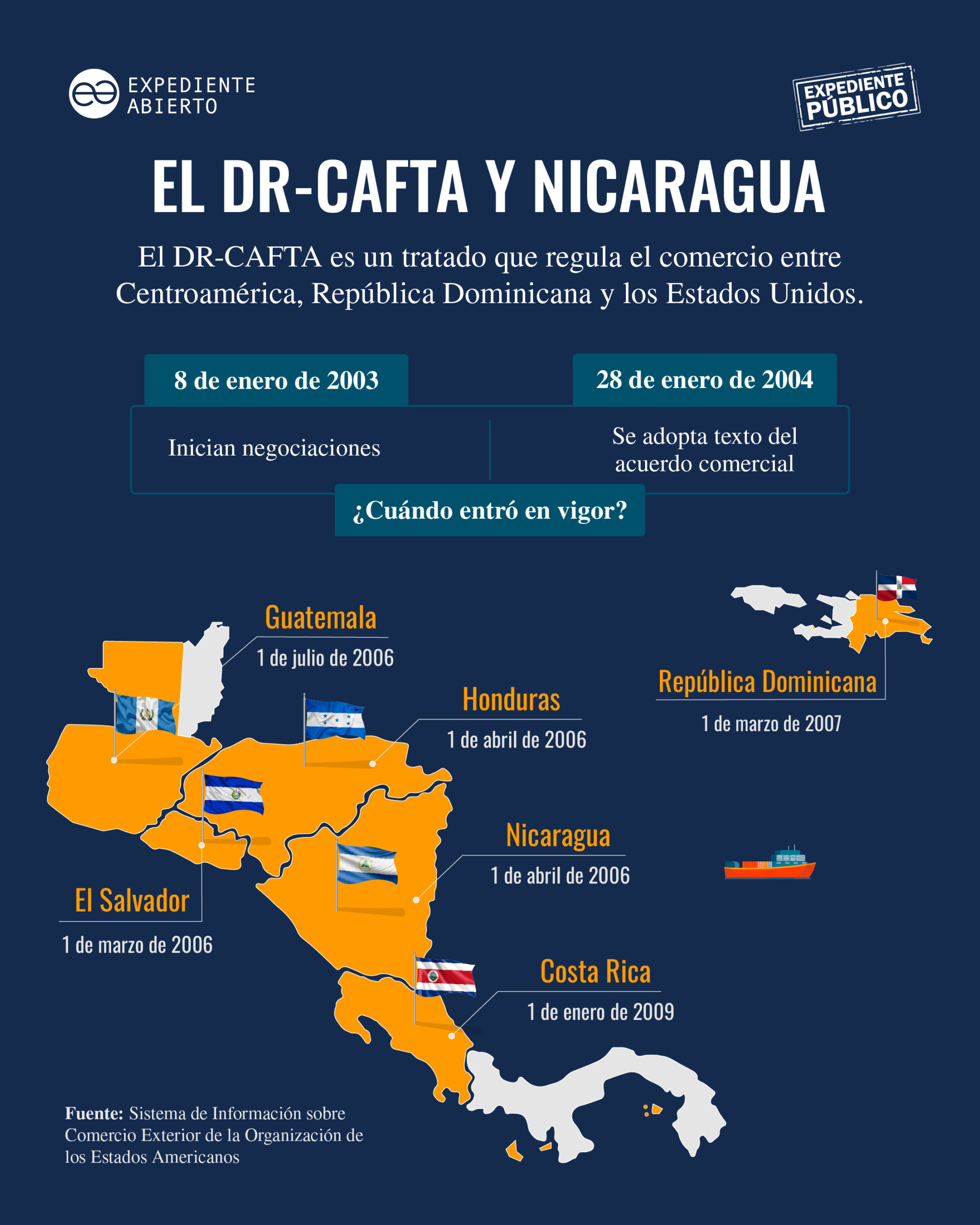 Será difícil expulsar a Nicaragua del DR-CAFTA con Estados Unidos