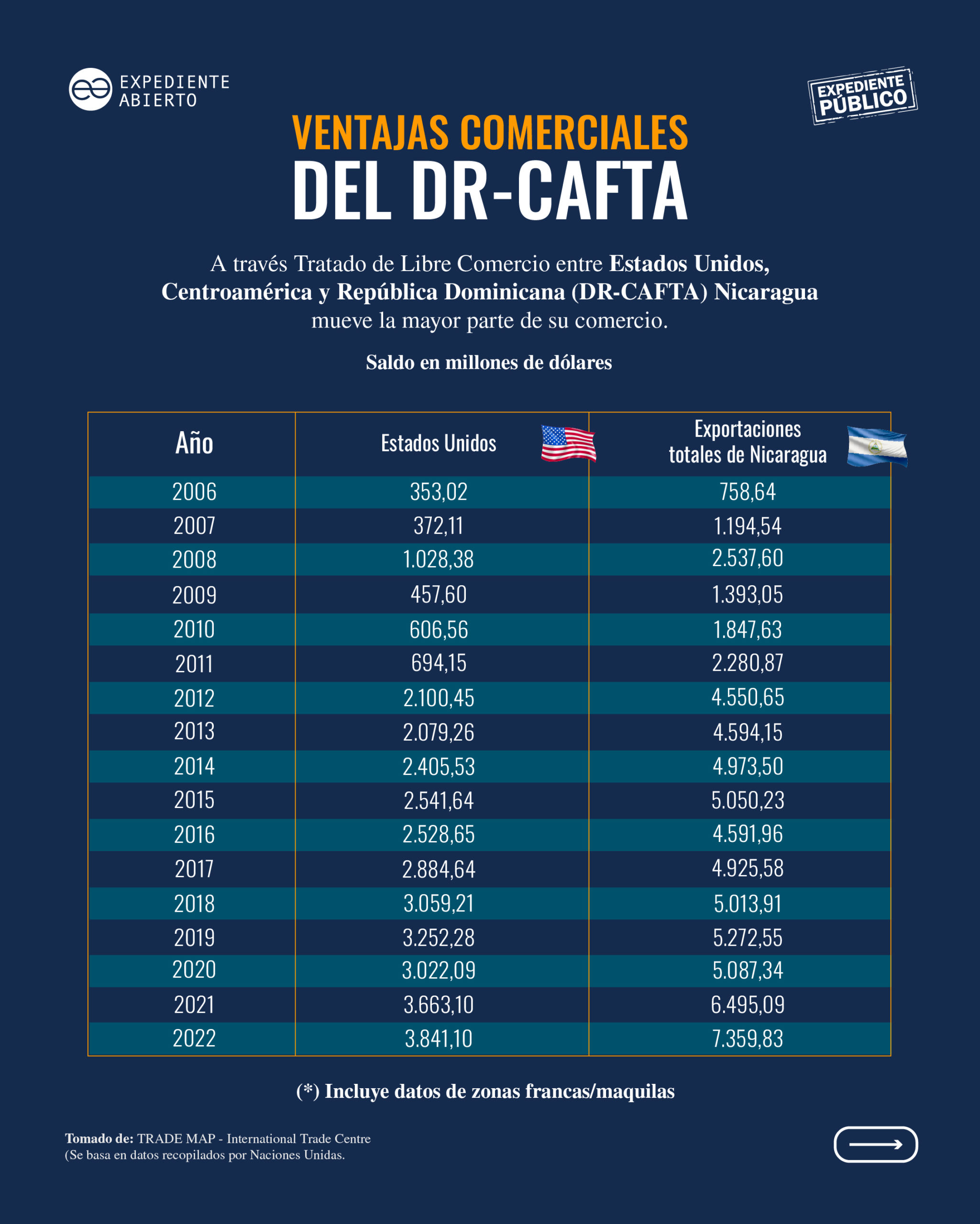 Será difícil expulsar a Nicaragua del DR-CAFTA con Estados Unidos