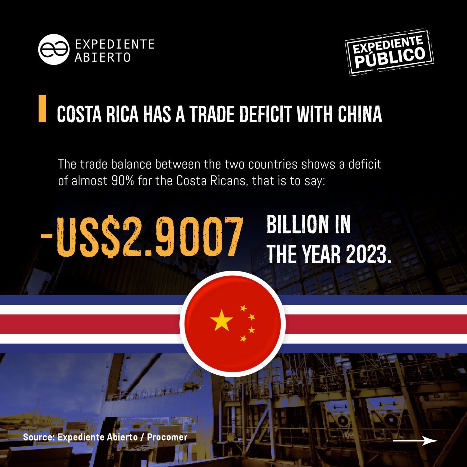 Costa Rica under permanent mega trade deficit with China