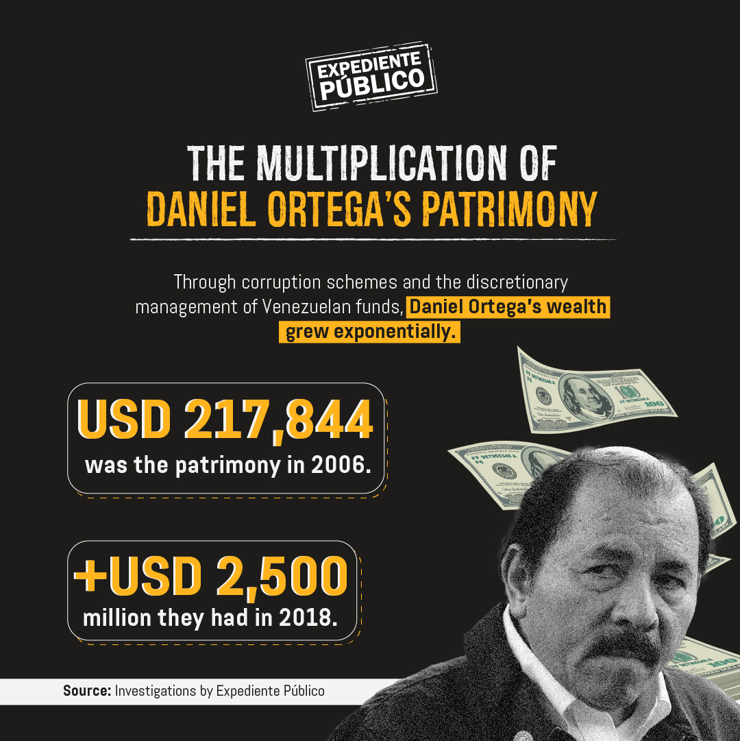 Daniel Ortega's secret fortune linked to his years in power