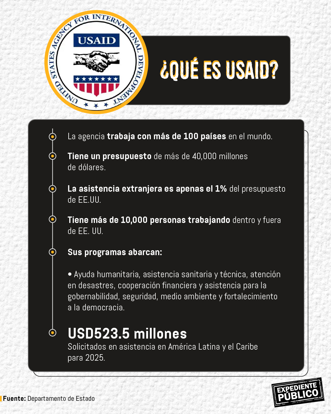 Nayib Bukele tergiversa el rol de USAID
